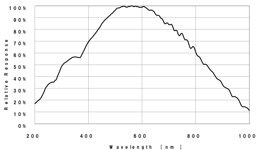 DUV(Deep Ultra Violet) High sensitivity Camera (8 Megapixels) – iDule ...